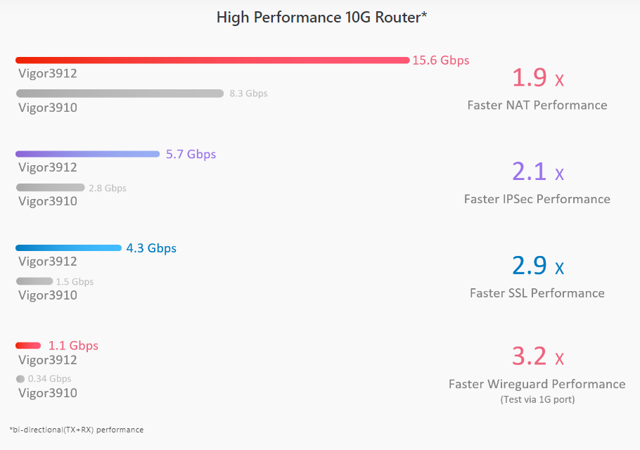 Vigor3912 Series | DrayTek
